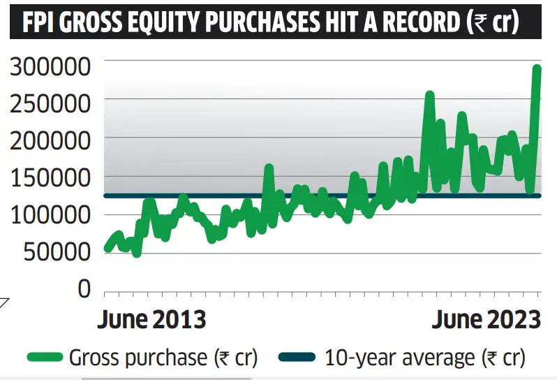 FPI Deluge: Foreign Investors Buy Big in India - The Economic Times