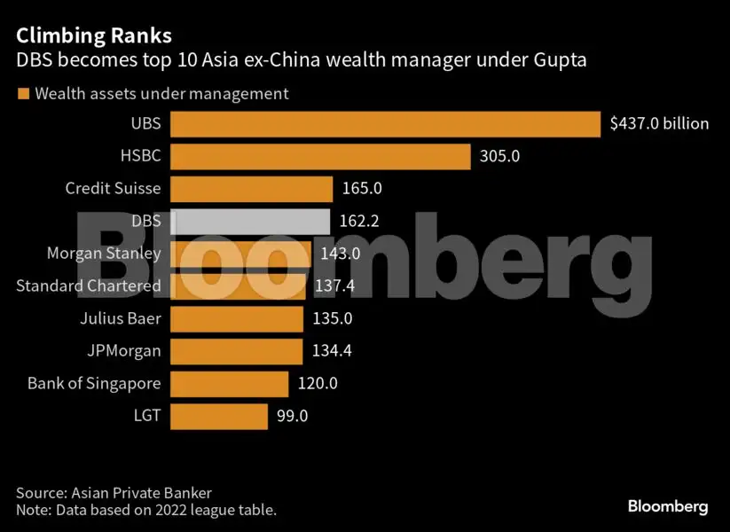dbs: Singapore’s star banker Piyush Gupta creates a succession dilemma ...