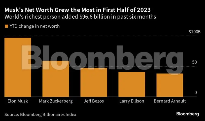 Elon Musk leads $852 bn surge among world’s richest; Adani sees highest ...