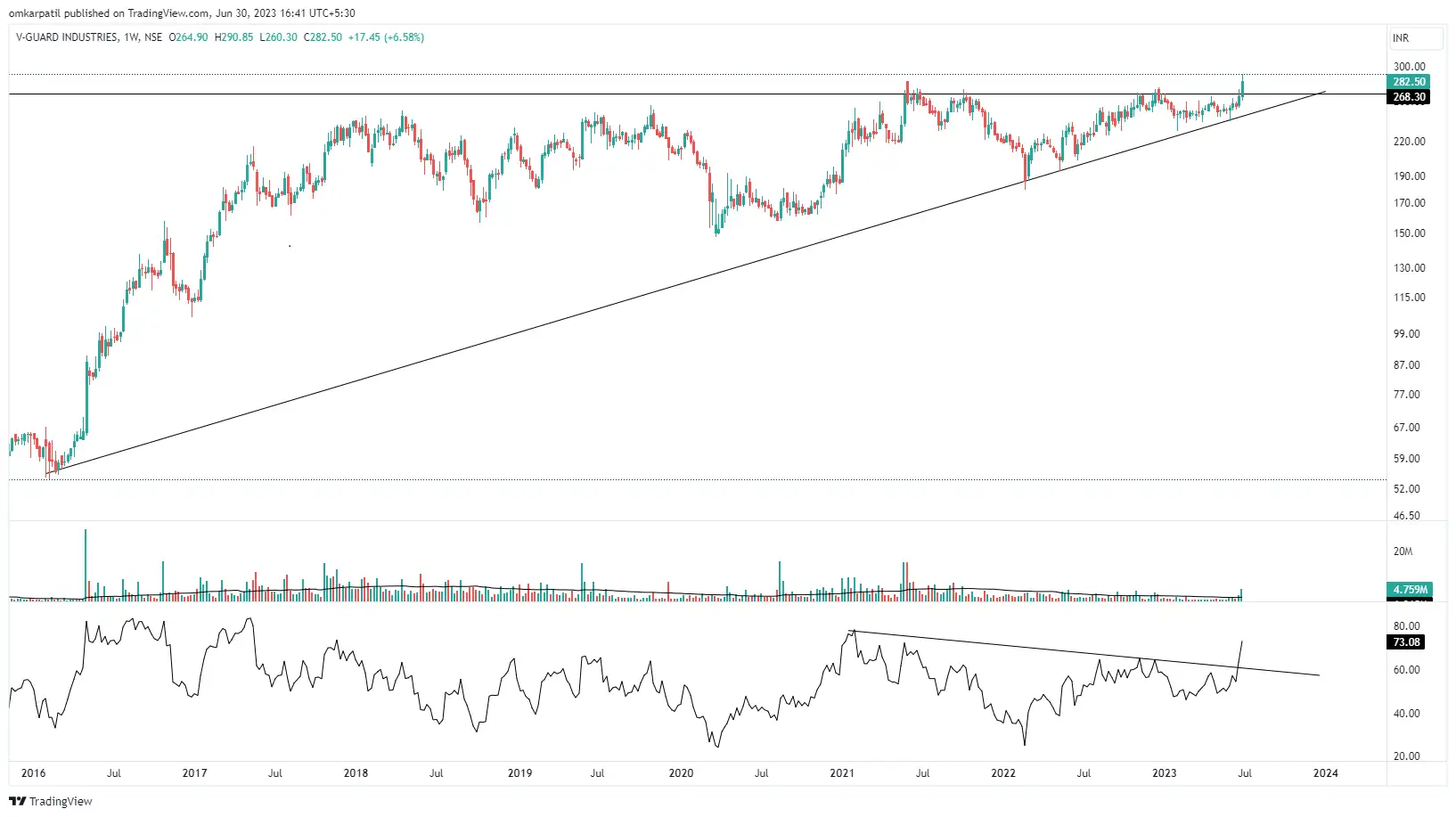 V-Guard Industries stocks: Chart Check: Should you buy this household ...