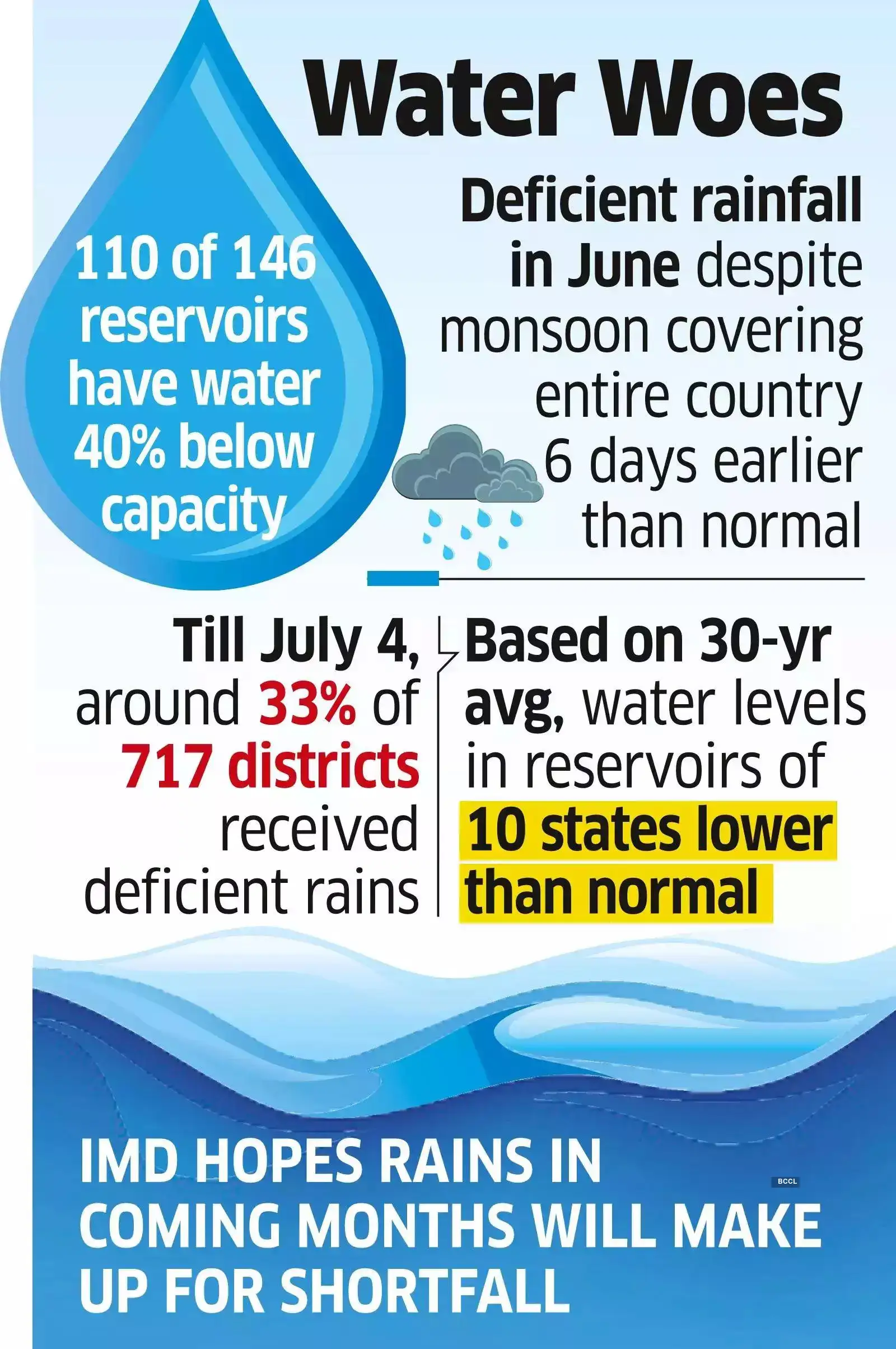 Water levels at less than half in 75% of reservoirs: CWC data - The ...