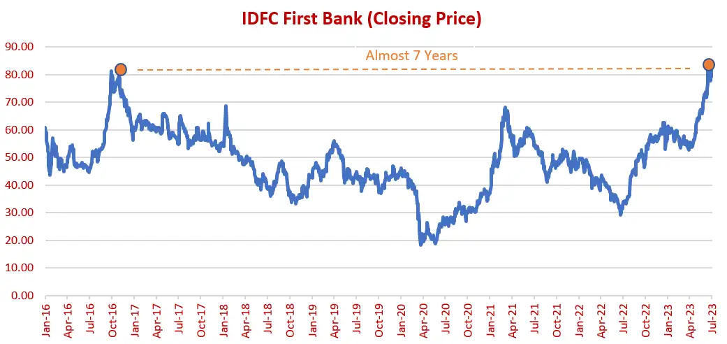 Idfc First Bank Stocks: Merger derails 7-year breakout in IDFC First Bank shares. What should ...