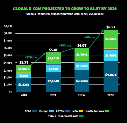 Global e-com expected to hit $8.5 trillion by 2026, with a 56% growth ...