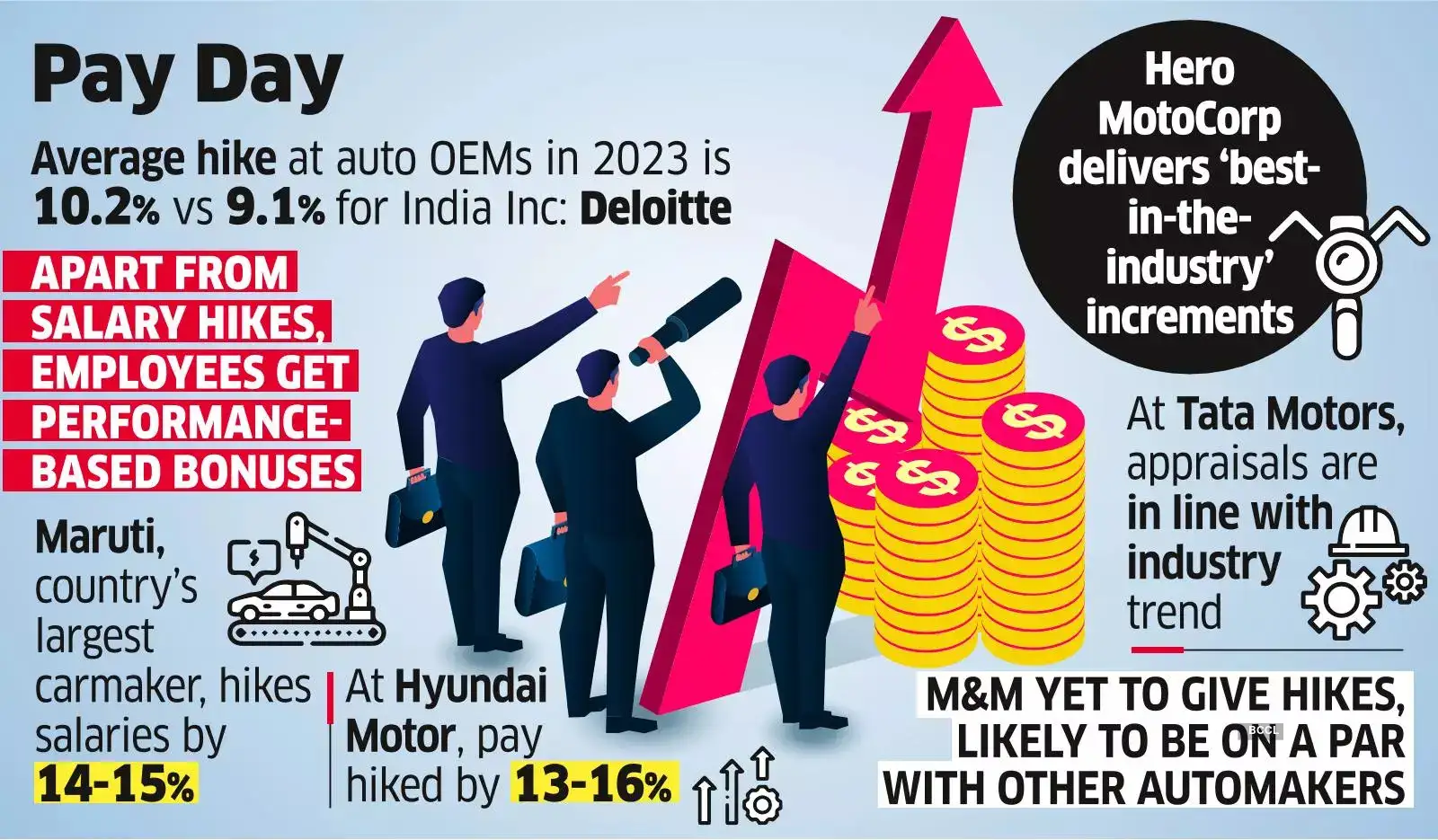 maruti suzuki: Auto Inc puts pay hikes in top gear as profits surge ...