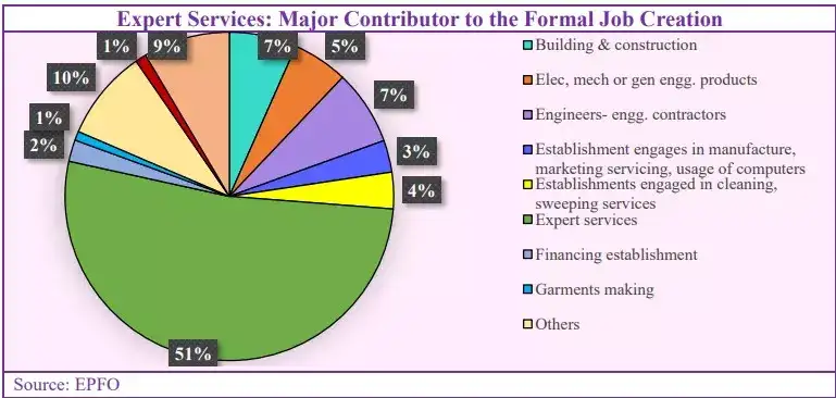 Expert services major contributor to job creation in formal sector ...
