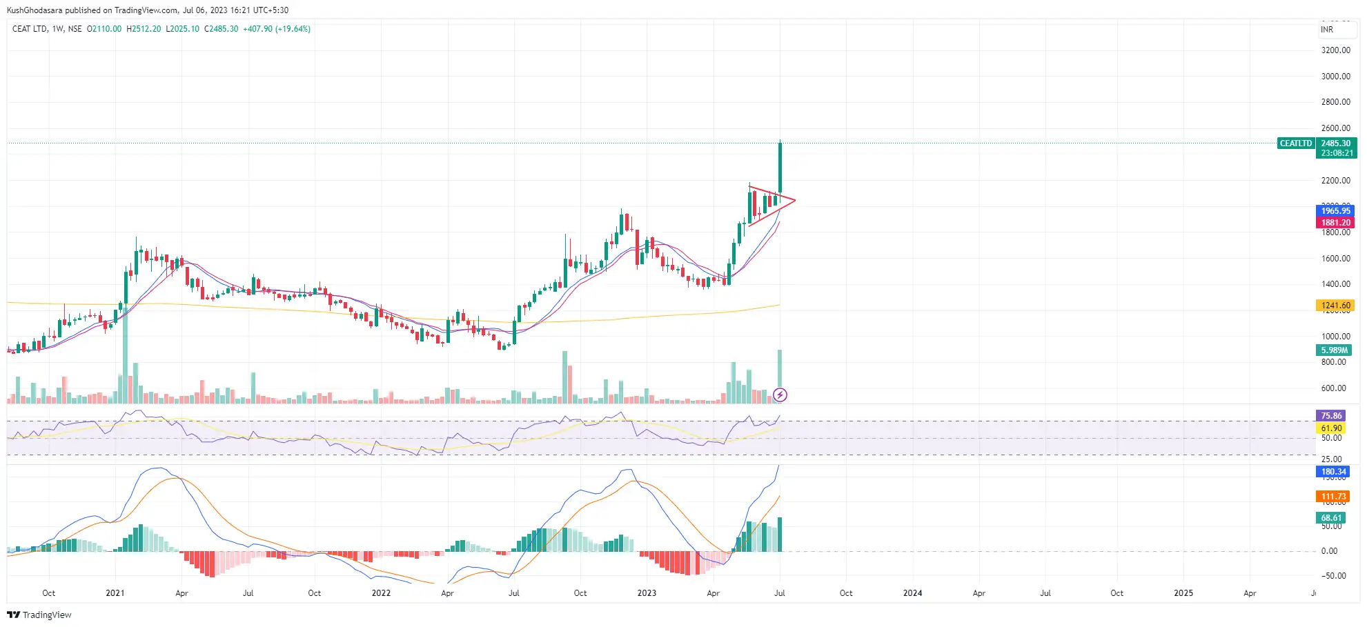 ioc stock update: Breakout Stocks: How CEAT, PNC Infratech and IOC are ...