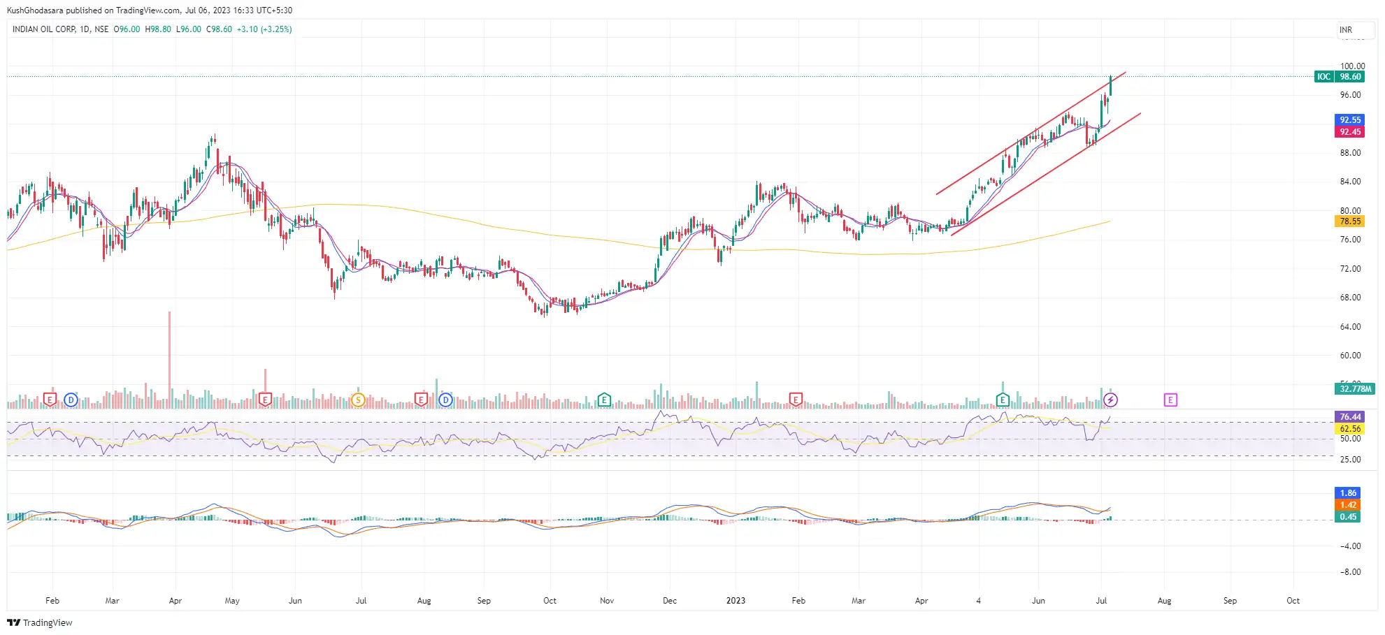 ioc stock update: Breakout Stocks: How CEAT, PNC Infratech and IOC are ...