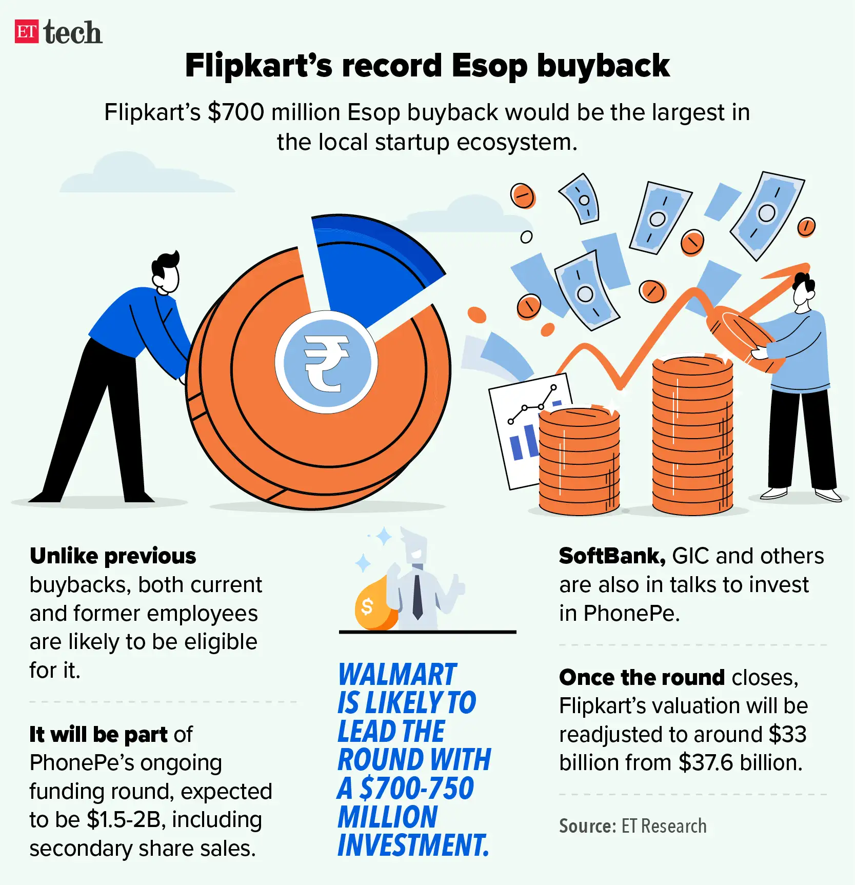 flipkart news: Flipkart-PhonePe spilt: Flipkart staff to receive $700 ...