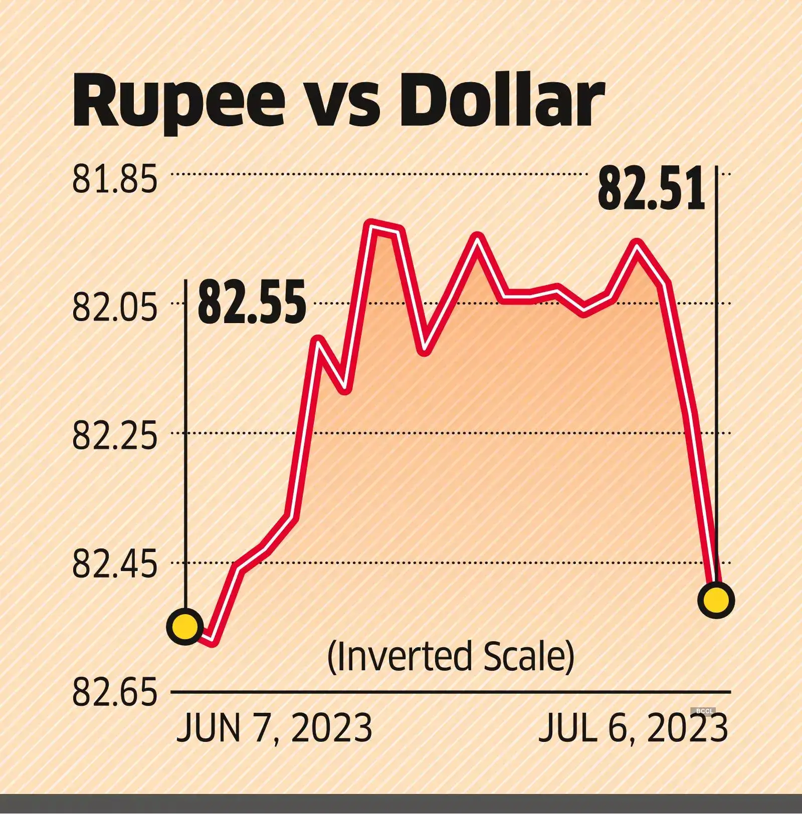 rupee rate today: US Fed talk of more hikes drags rupee to weakest ...