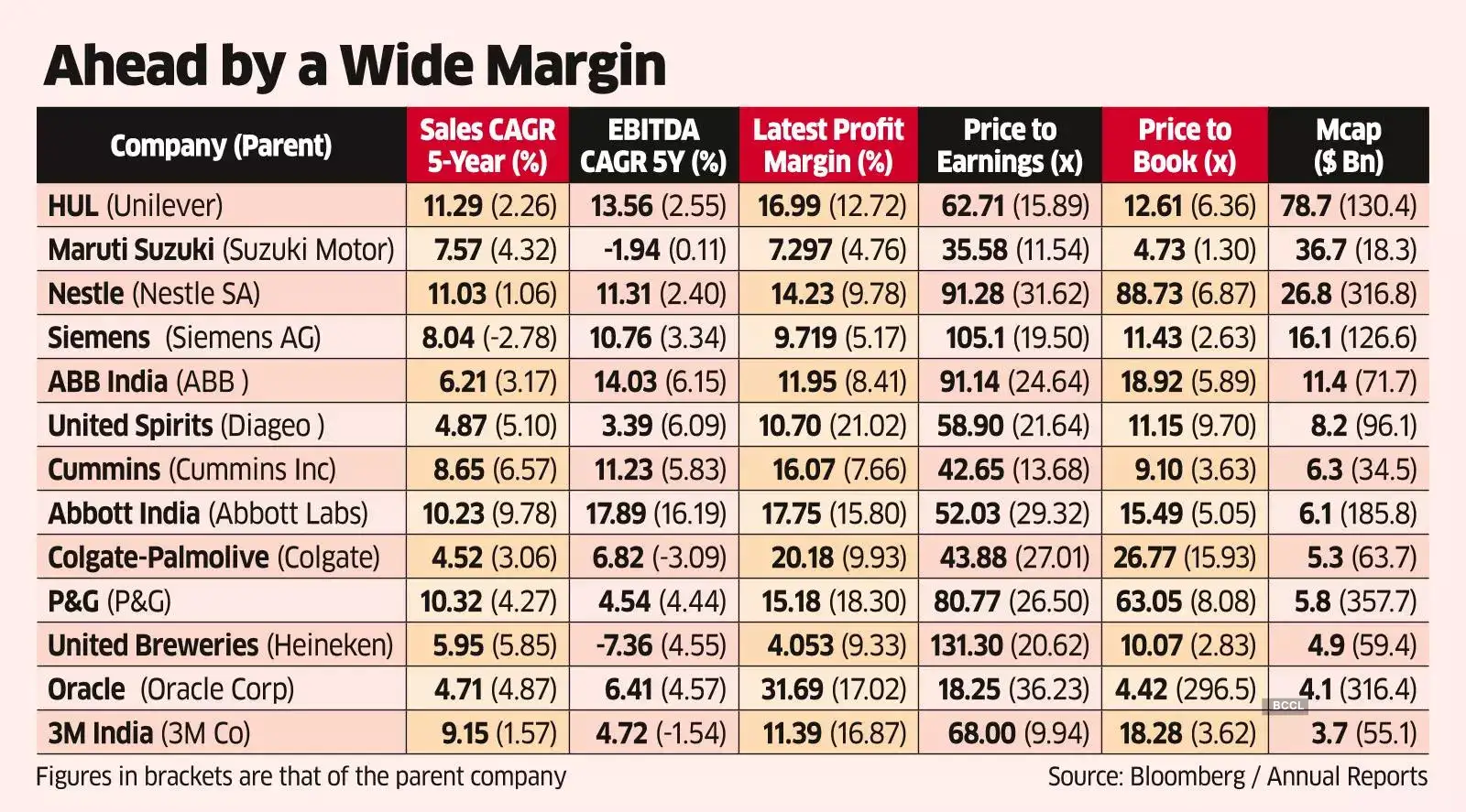 mnc india growth: India growth a catalyst, local arms trump MNCs - The ...