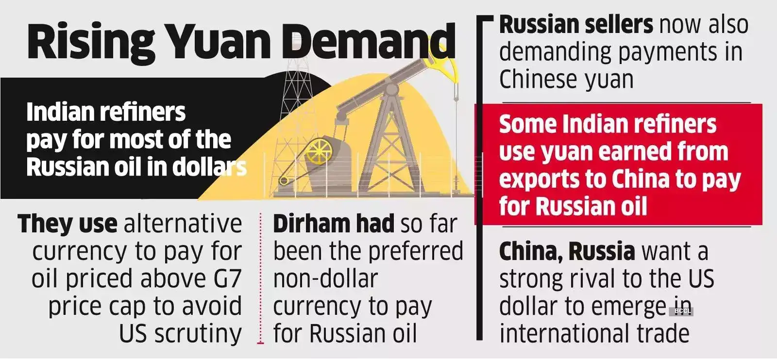 yuan: Some Indian refiners paying Russian oil suppliers in Yuan - The Economic Times