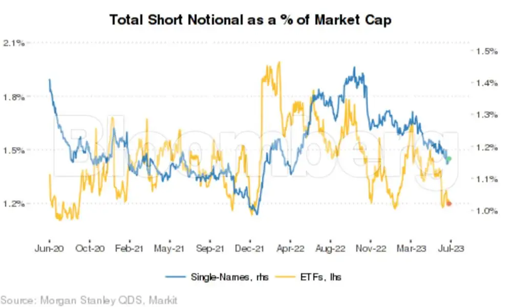 Stock market short sellers that helped fuel this year’s rally are ...
