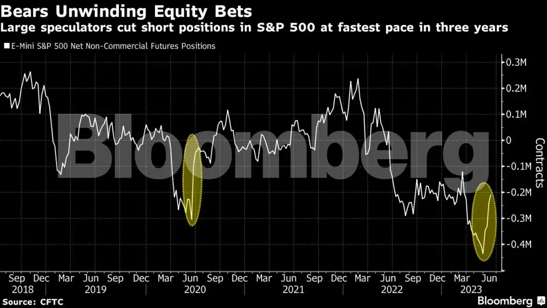 Stock market short sellers that helped fuel this year’s rally are ...