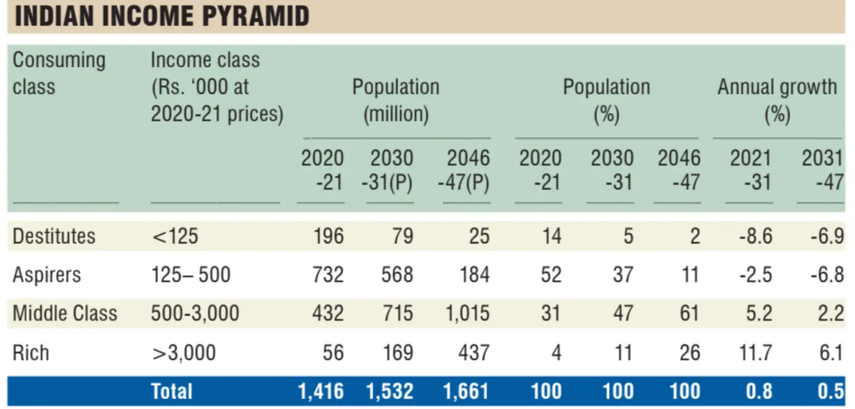 middle class: How the middle class will play the hero in India's rise ...