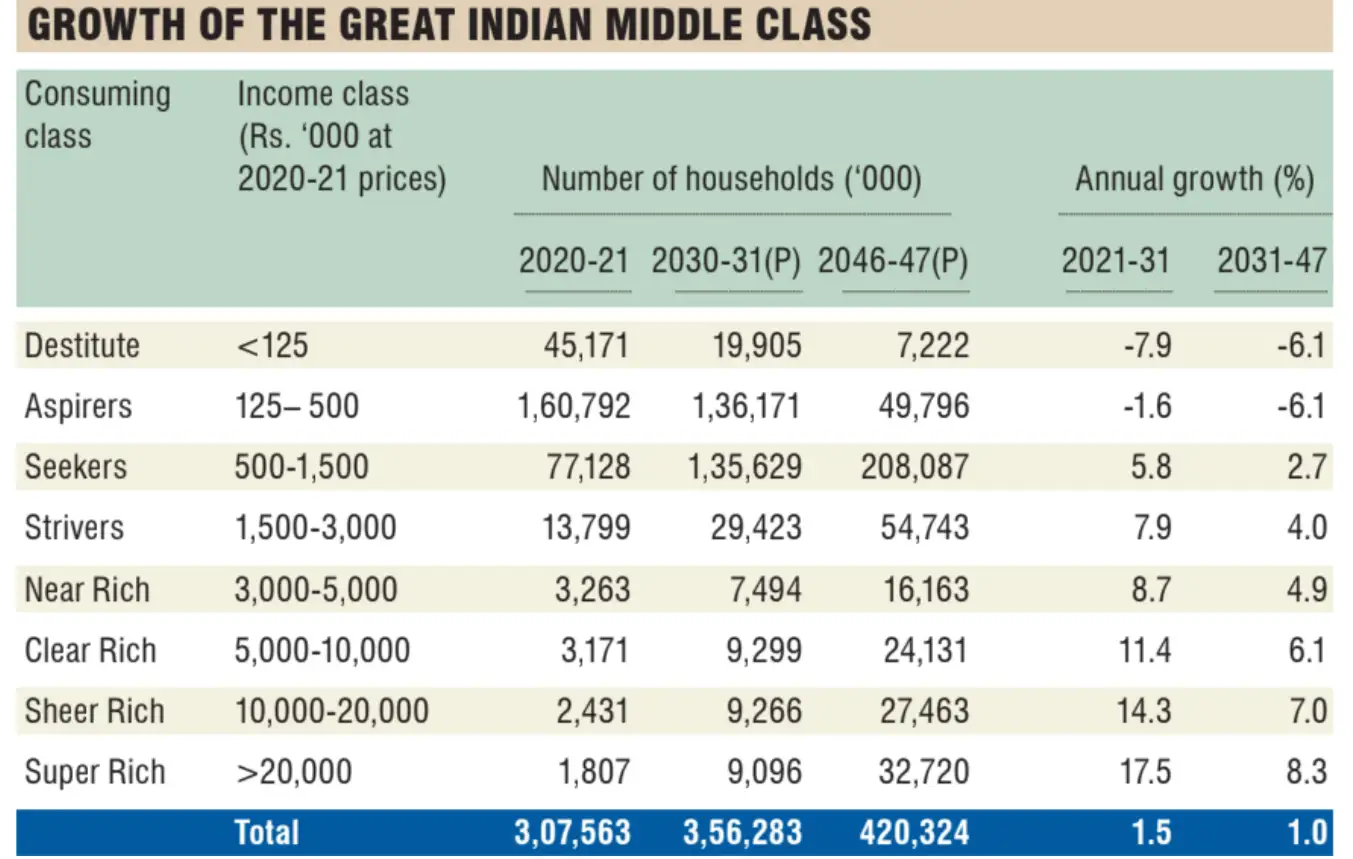 middle class: How the middle class will play the hero in India's rise ...