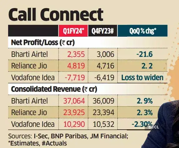 Jio: Higher data usage & 4G additions to boost Airtel, Jio revenues in Q1 - The Economic Times