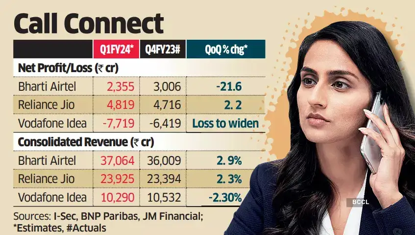 mobile data: Data is king but OTT gobbles up 80% call and 94% SMS ...