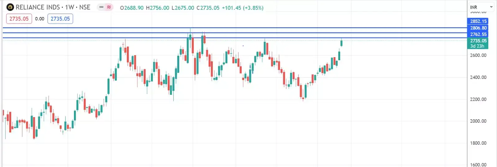 ril share price: Breakout Stocks: How RIL, Mazagon Dock and Olectra are ...