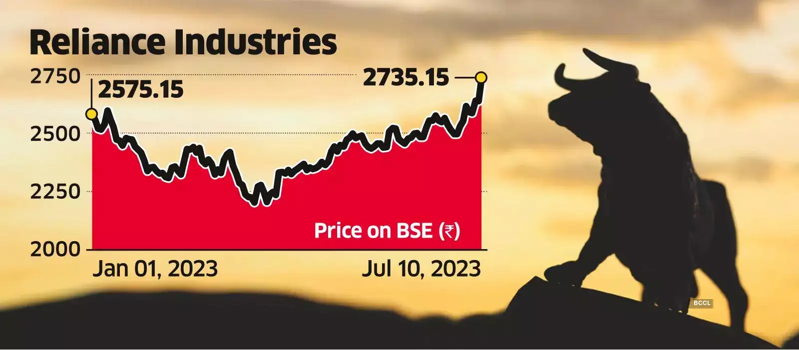 RIL: RIL sets Jio Fin's demerger date, gains 4.6%; m-cap tops Rs 18.5 ...