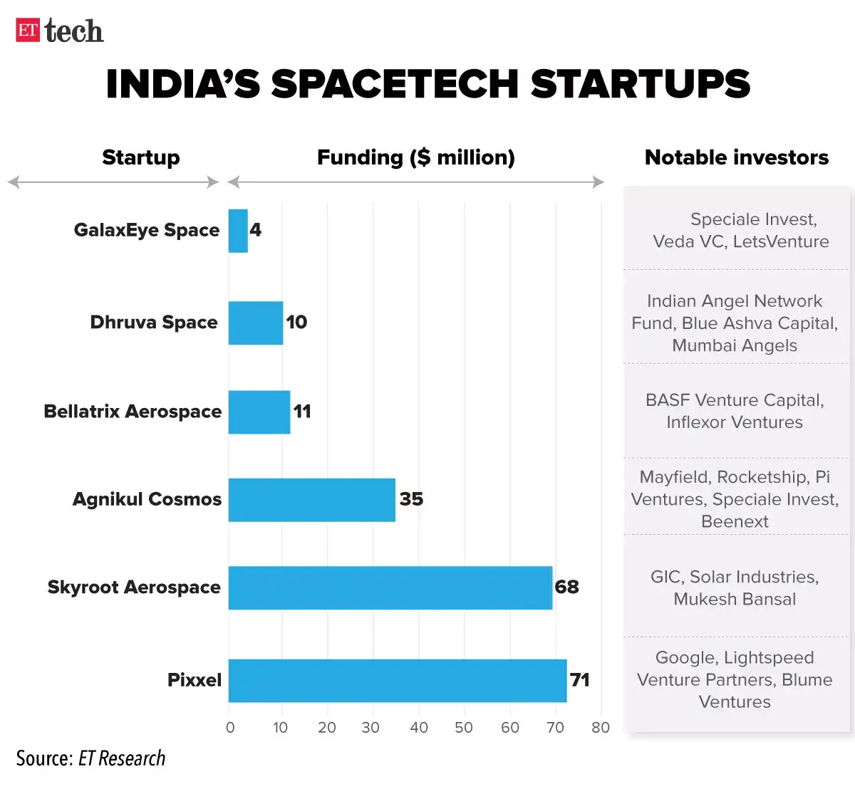 isro: Isro’s talent base propels budding spacetech startups - The ...