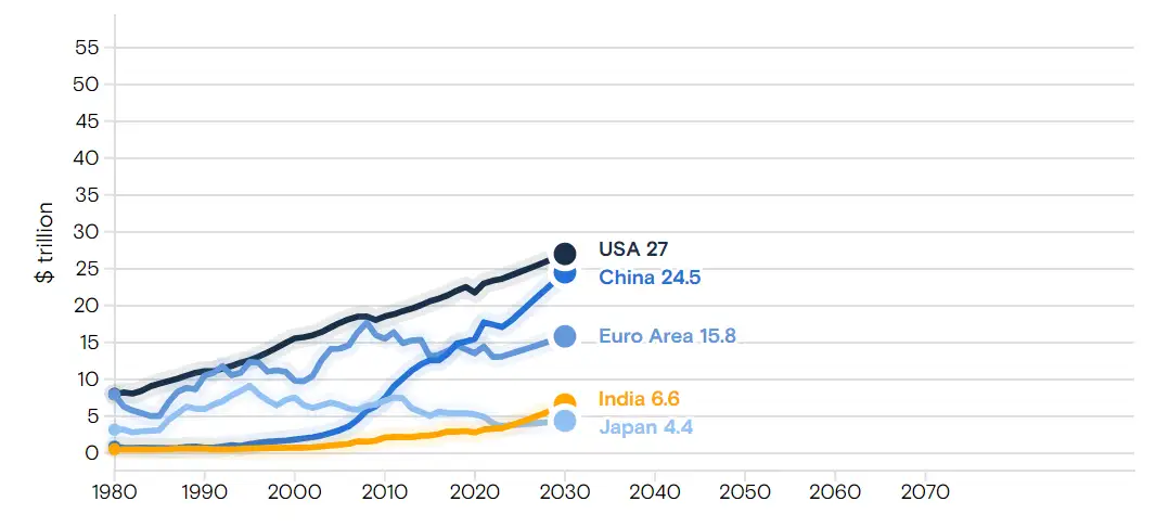 One factor that can put India ahead of the US as the 2nd biggest ...