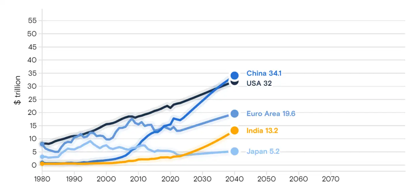 One factor that can put India ahead of the US as the 2nd biggest ...
