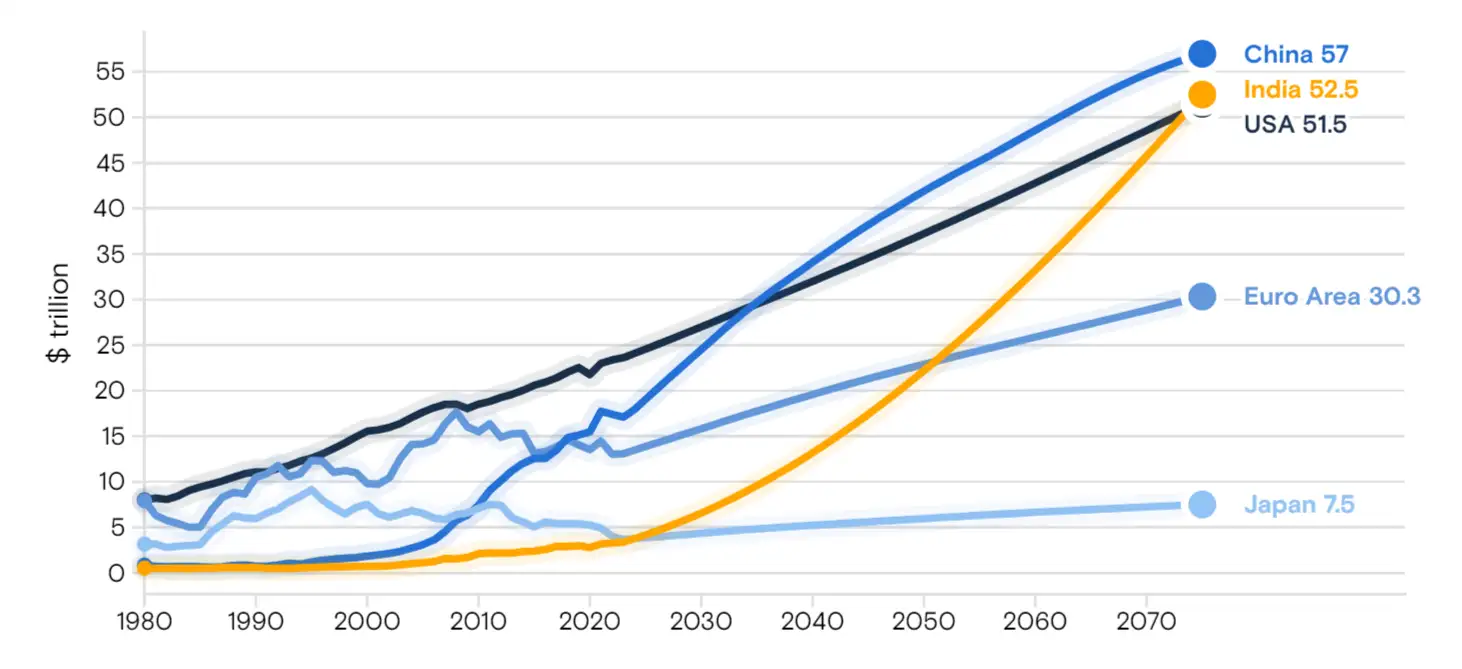 One factor that can put India ahead of the US as the 2nd biggest ...
