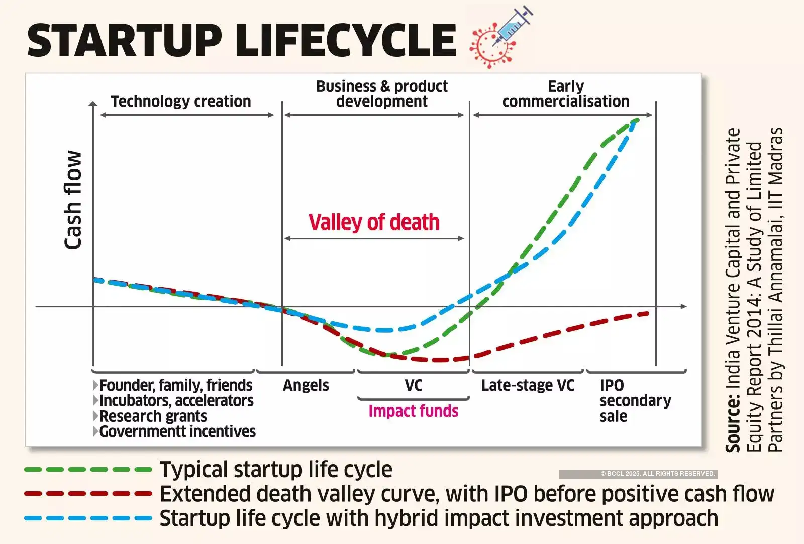 How startups can increase the odds of escaping the valley of death ...
