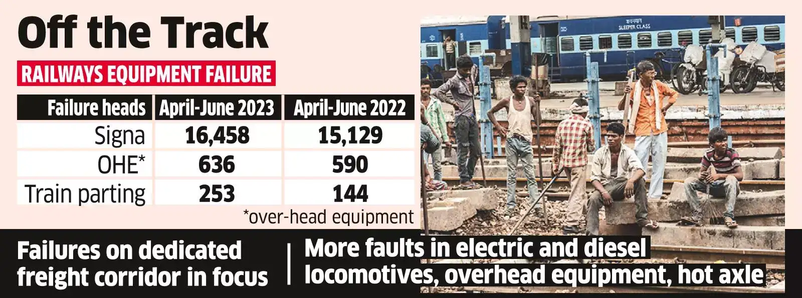 Balasore train accident: Railways records higher equipment failures in ...