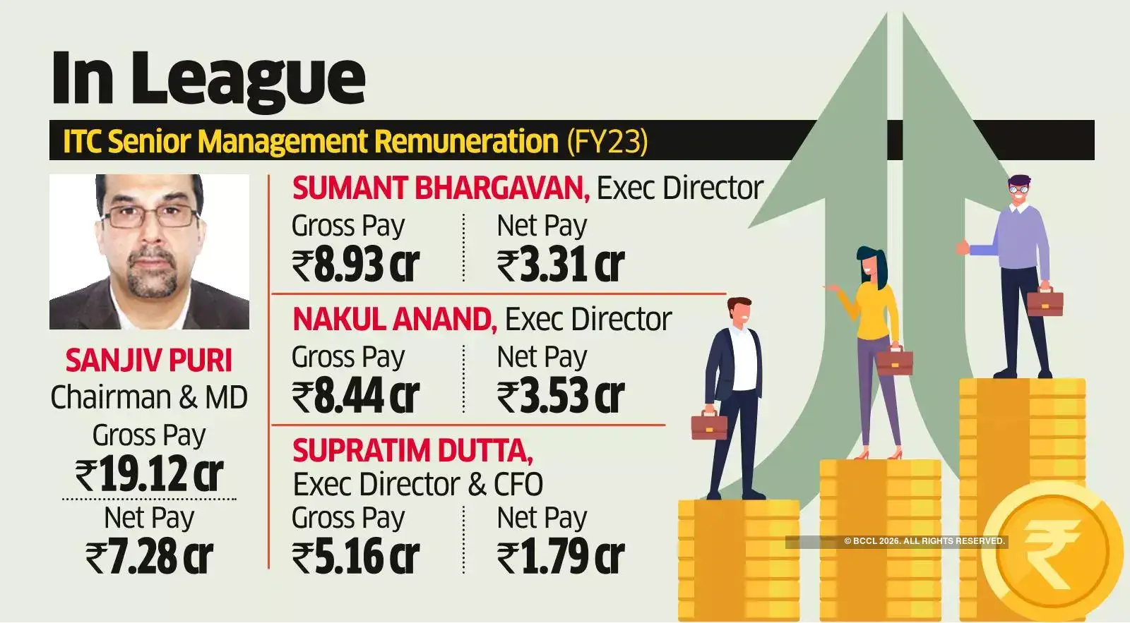 sanjiv puri: ITC board recommends second term for Sanjiv Puri as ...