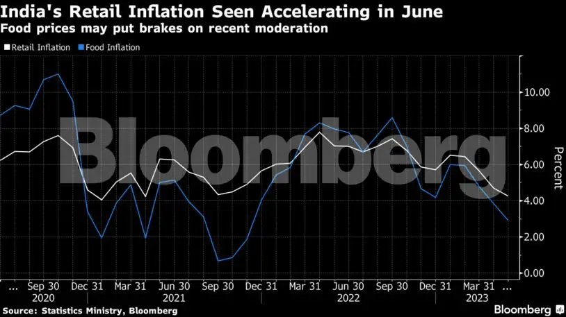 India Inflation: Surging food prices seen pushing up India’s inflation ...