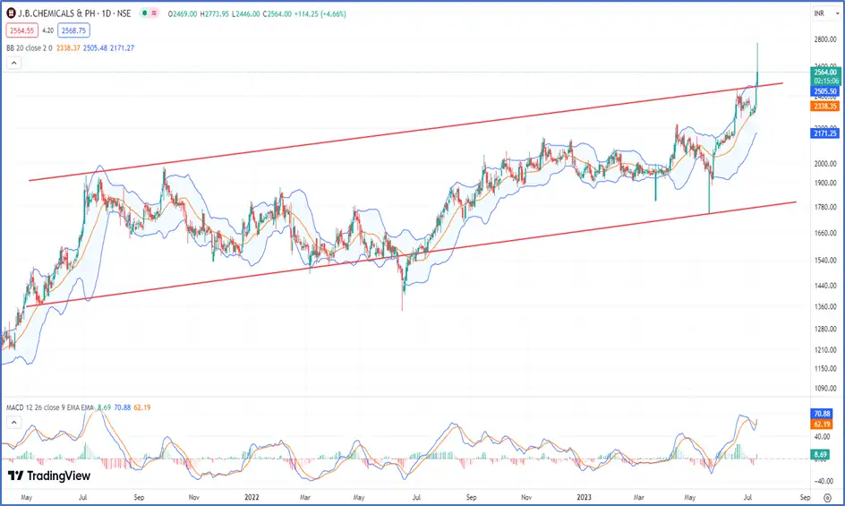 Breakout Stocks: Breakout Stocks: How Elgi Equipments, JB Chemicals and ...
