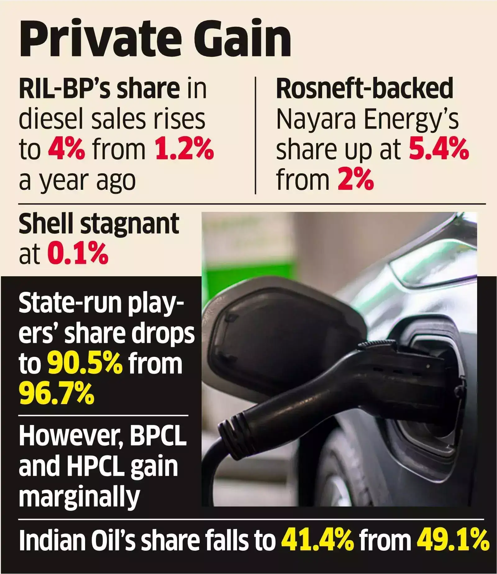 Lower prices help RIL-BP, Nayara treble share in June diesel sales ...