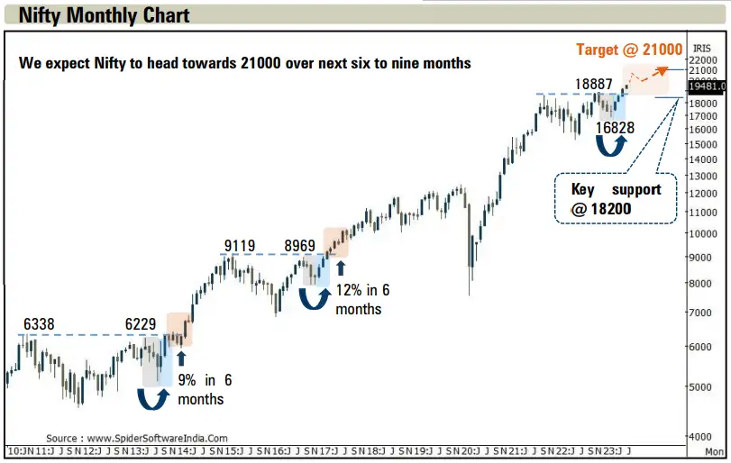 nifty target: Will history repeat itself to help Nifty scale 21,000 ...