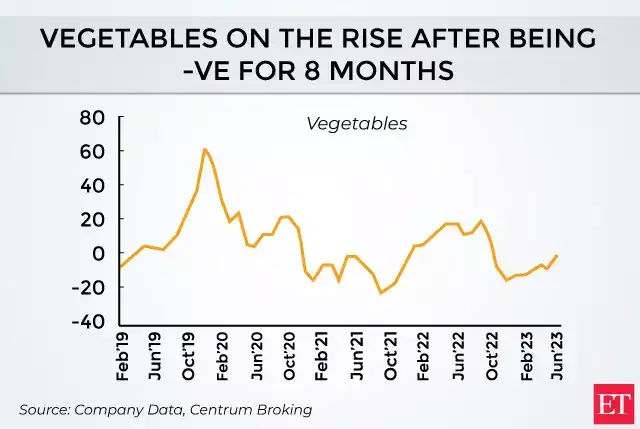 retail inflation: Economists’ take: Inflation in India to remain higher ...