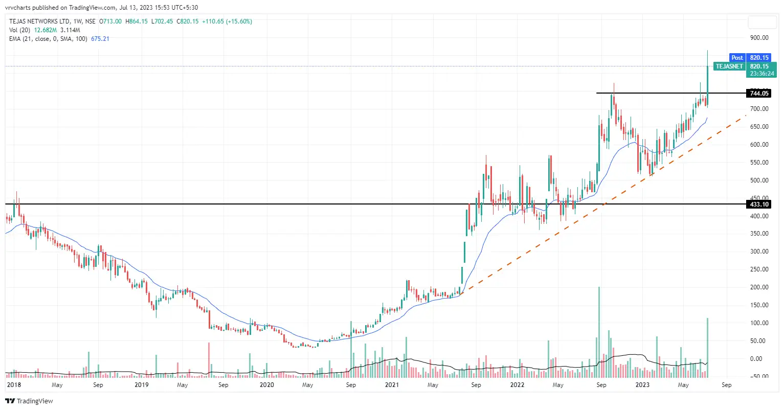 breakout stocks: Breakout Stocks: How Tanla Platforms and Tejas ...