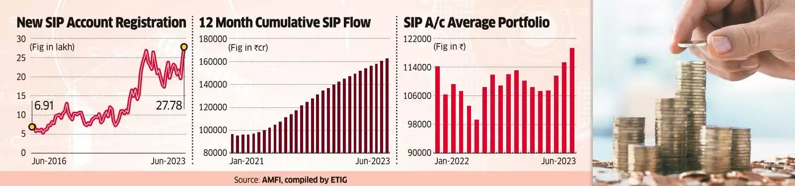 New SIP accounts at a record high in June amid market rally - The ...