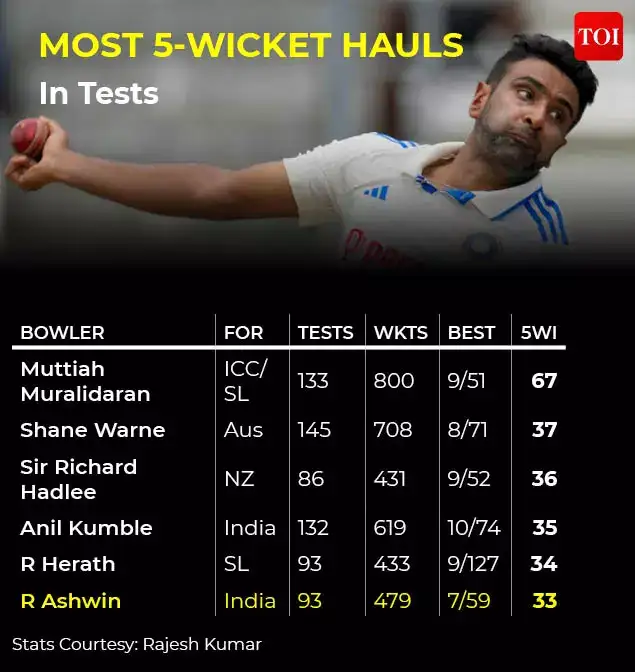 Harbhajan Singh: Ravichandran Ashwin surpasses Harbhajan to becomes 2nd ...