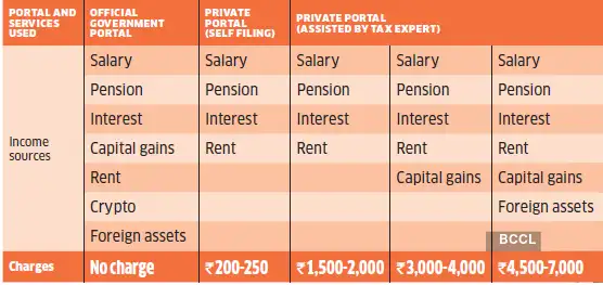 Smart ways to file your income tax return; DIY vs assisted ITR filing ...