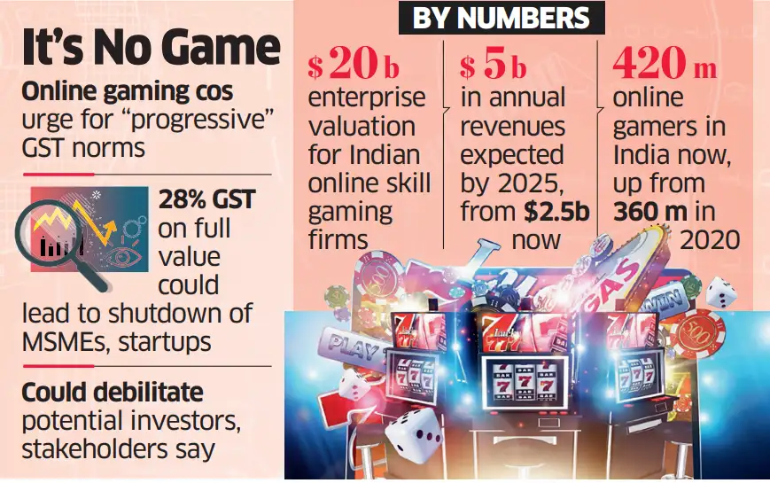 Online Gaming Cos Call for Relook at 28% GST Levy - The Economic Times