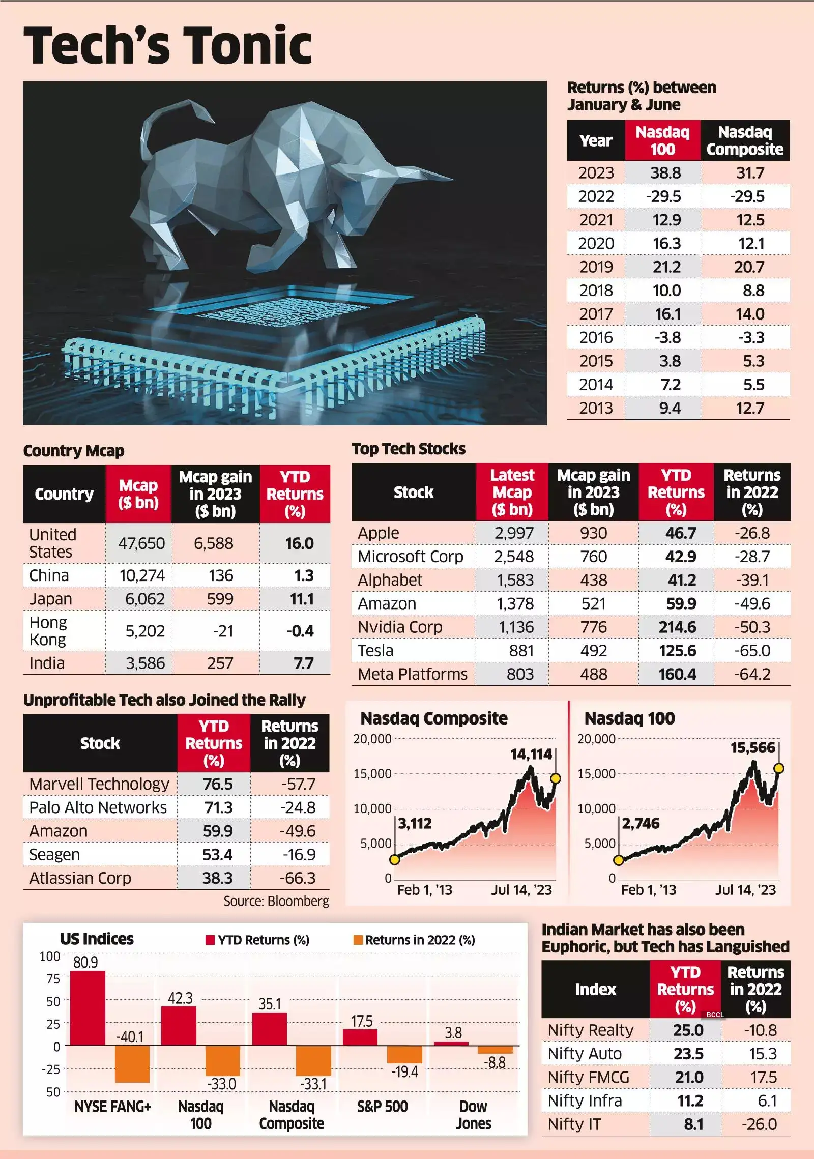 nasdaq 100: Magnificent 7: What's behind the tearaway rally in US tech ...