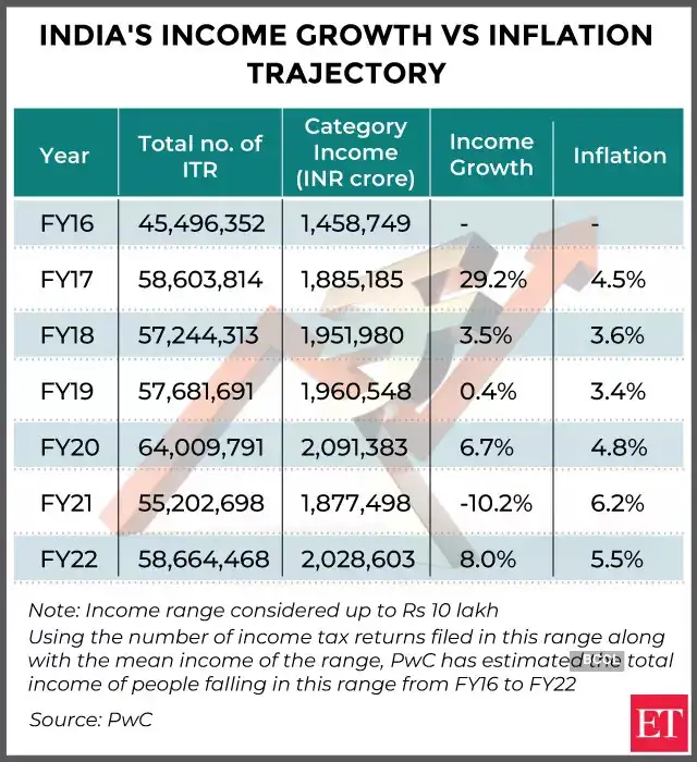 tomato prices today: Indians singed by high food prices await targeted ...
