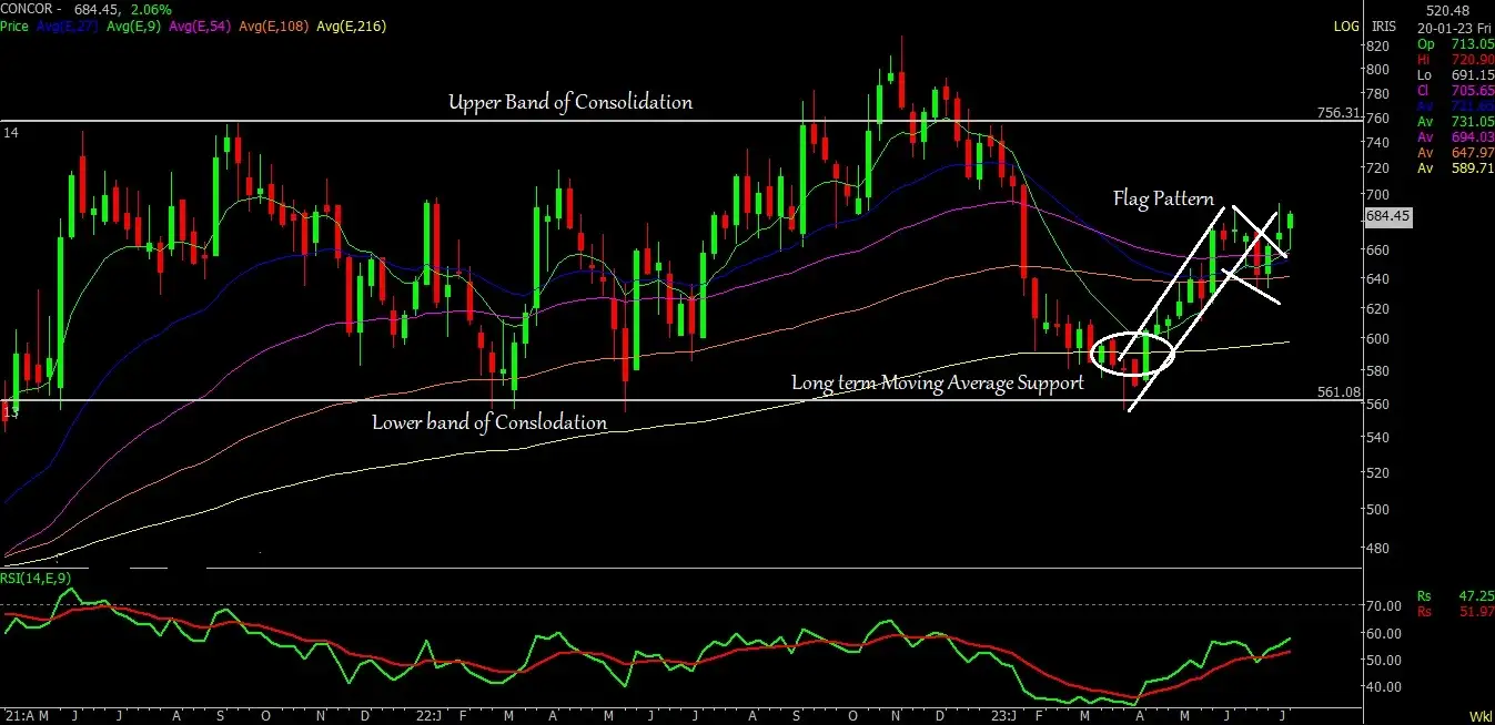 logistics stocks: Chart Check: Breakout from flag pattern on weekly ...