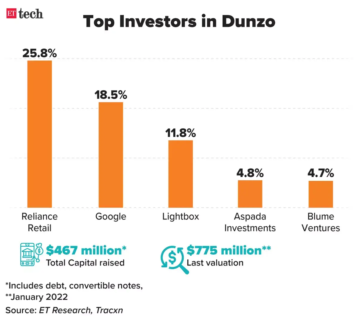 dunzo funding: Cash-strapped quick commerce startup Dunzo eyes $20 ...