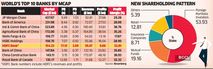 hdfc bank stock price: HDFC Bank becomes world’s 7th largest lender ...