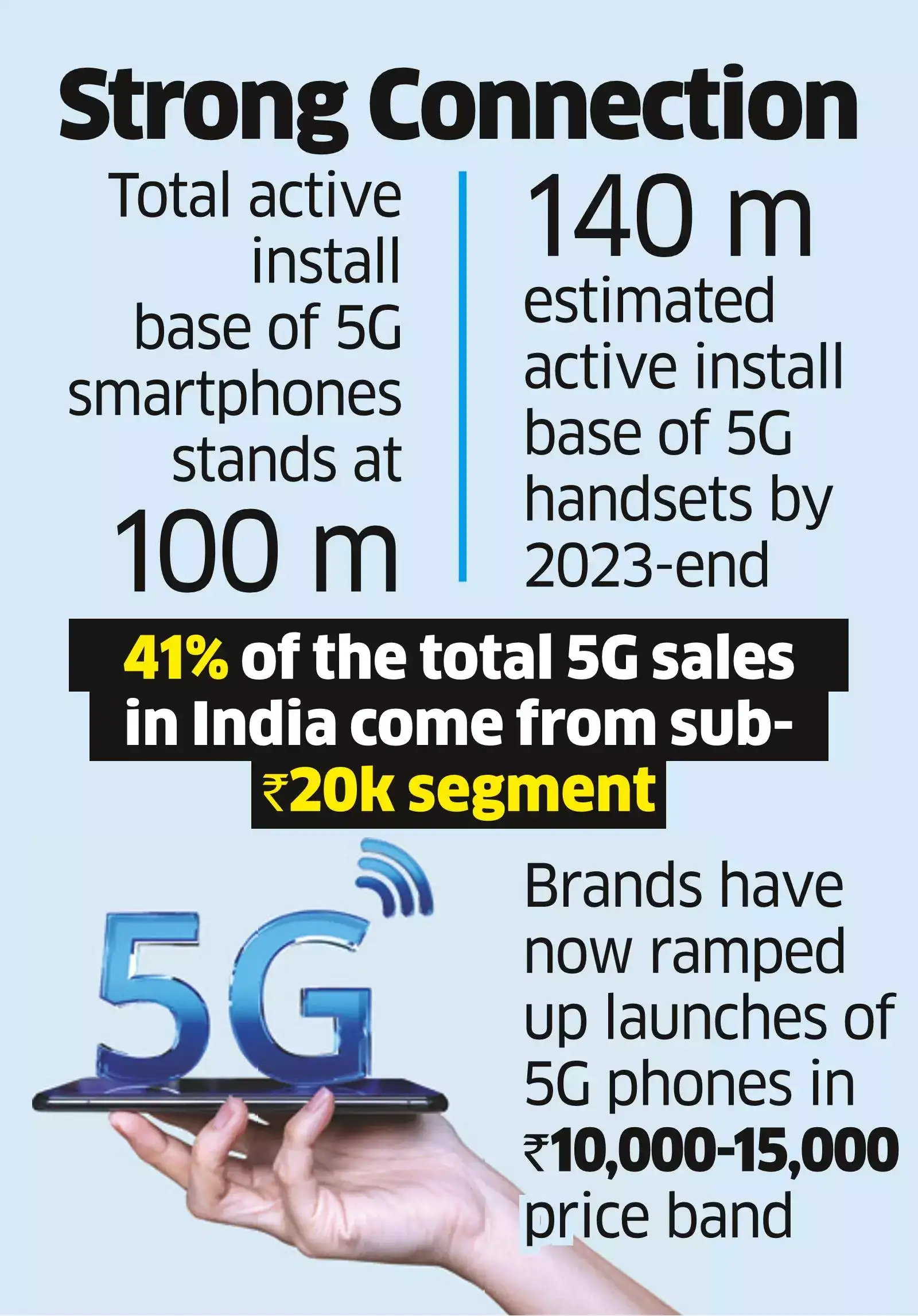 India's 5G smartphone user base crosses 100 million mark - The Economic ...