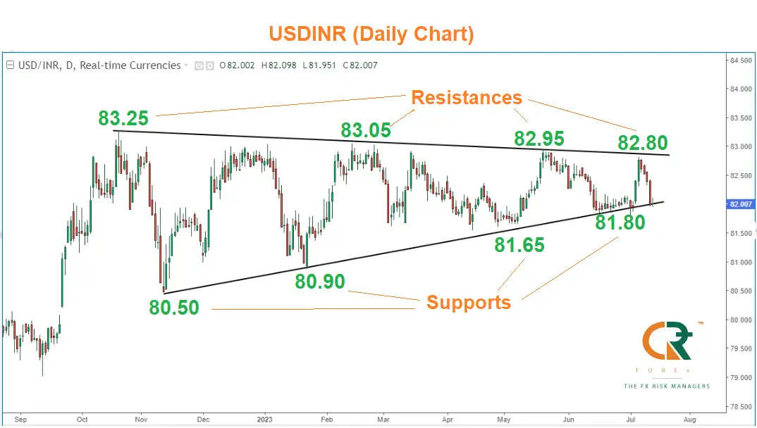 usd-inr: Is dollar-rupee eyeing a breakdown below 81.50? - The Economic ...