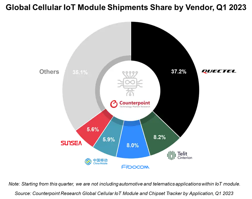 iot: Quectel, Telit Cinterion, Fibocom capture over 50% share of global ...