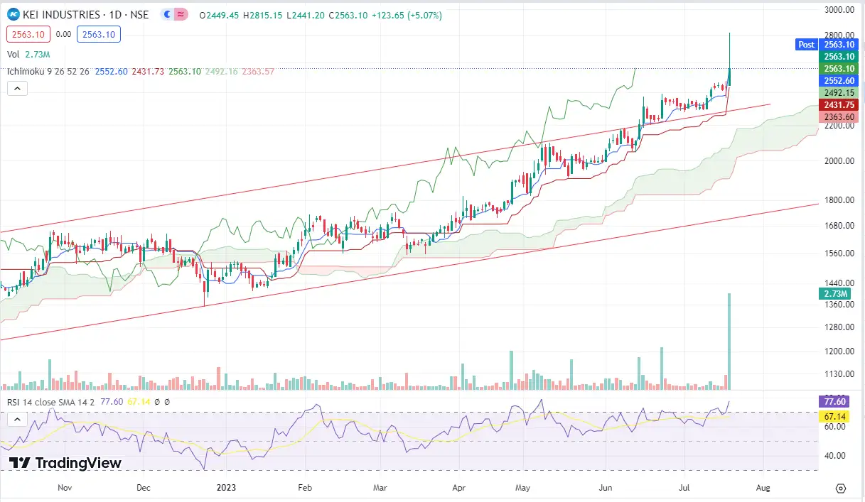 breakout stocks: Breakout Stocks: How KEI Industries, Bikaji Foods and ...