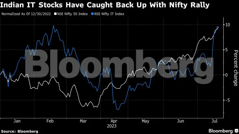 it stocks rally: A $46 billion rally shows Indian IT stocks' woes ...